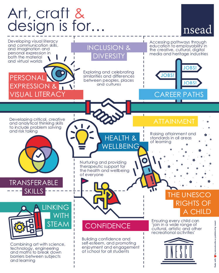 Art, craft and design is for – poster | NSEAD