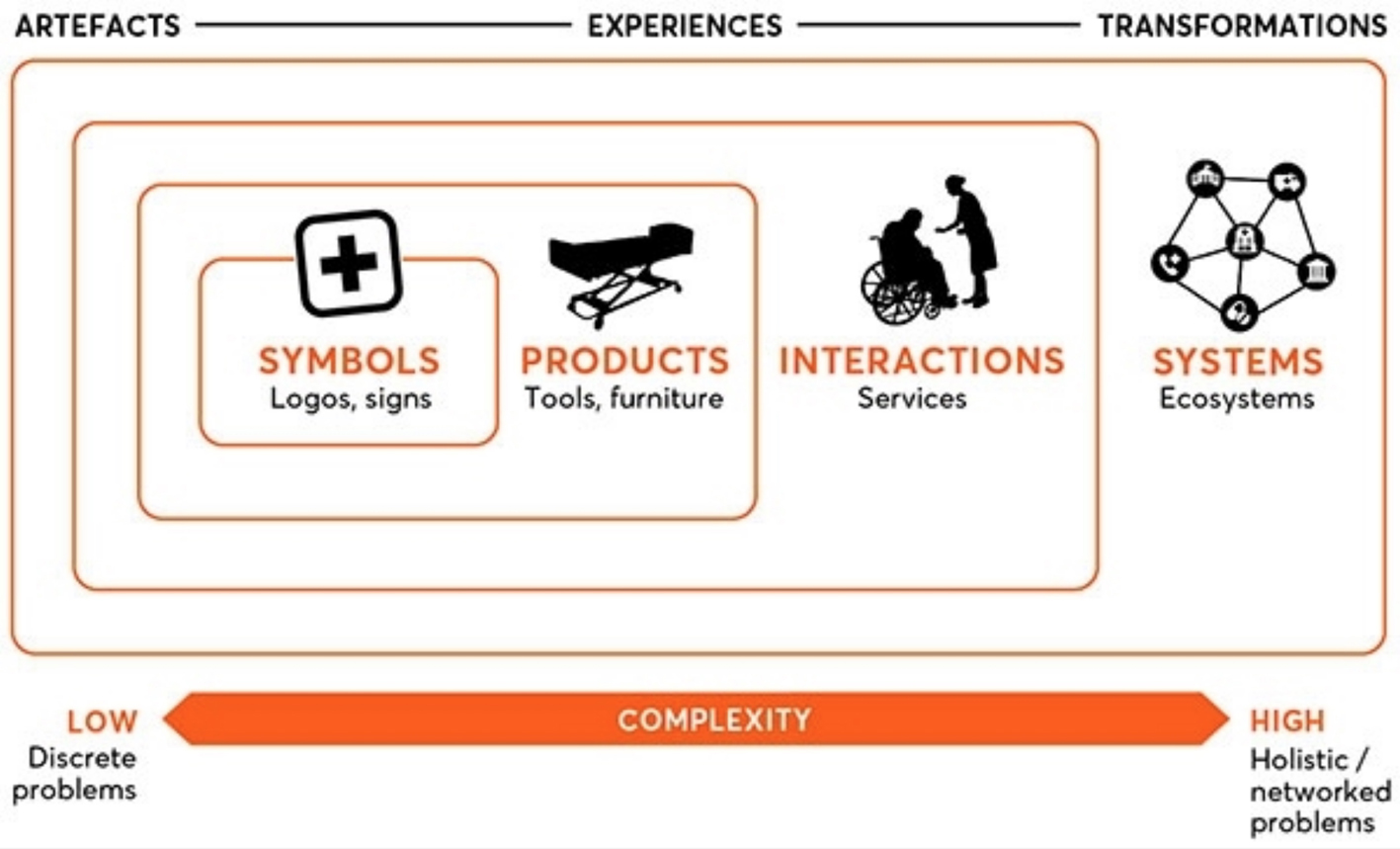 4 orders of design | What is Design | Design | Teaching Inspiration ...