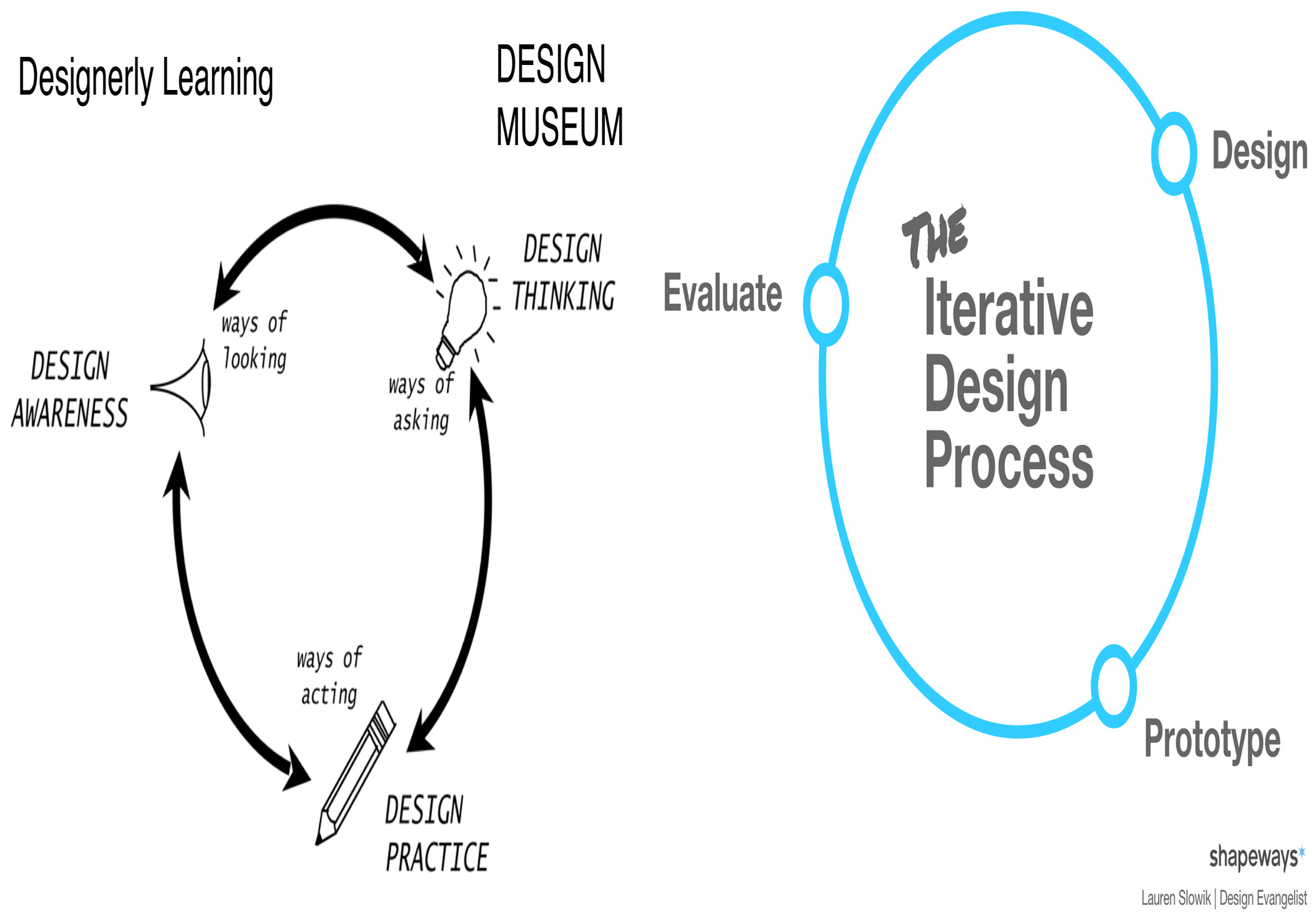 The Design Process | NSEAD
